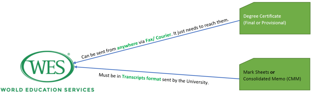How to fax OD/ PC to WES- Canada/ US.
