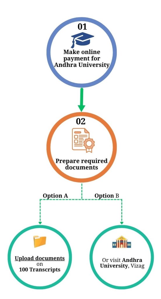 Andhra University Medium of Instruction(MOI) Process